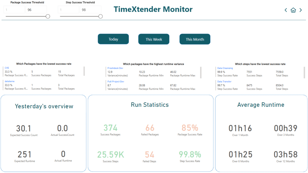 Het TimeXtender Monitoring Dashboard - E-mergo